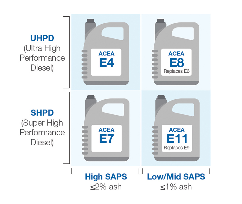 ACEA 2022 Heavy-Duty Released ACEA 2022 Heavy-Duty Released