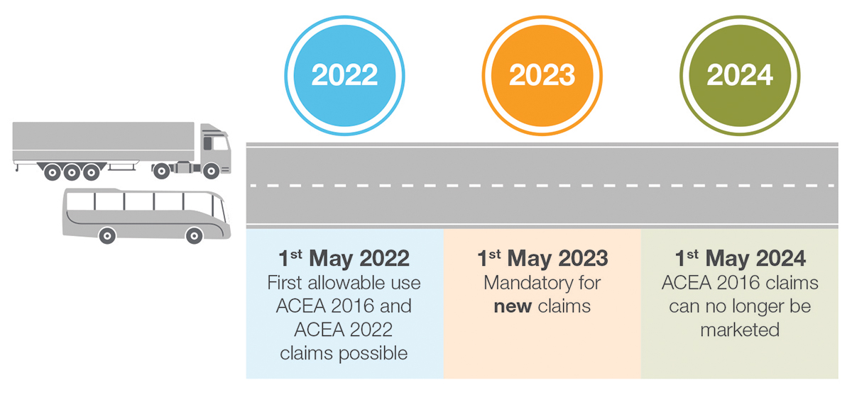 ACEA 2022 Heavy-Duty Released ACEA 2022 Heavy-Duty Released